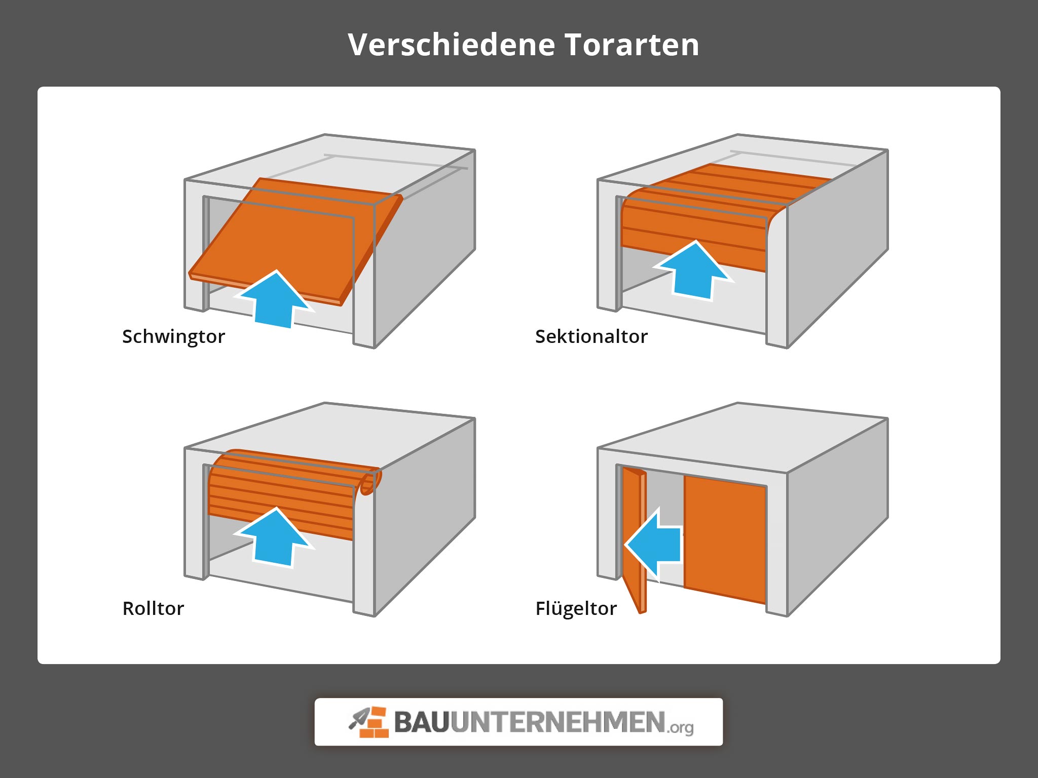 Garagentore: Schwingtor, Sektionaltor & Rolltor im Vergleich